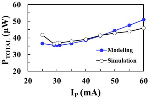 Design Of A High Efficiency Dc Dc Boost Converter For Rf Energy Harvesting Iot Sensors