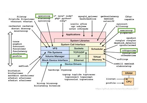 Low Overhead System Tracing With Ebpf Ppt