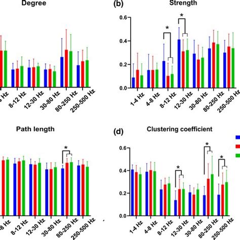 differences in four graph theory gt network parameters degree path