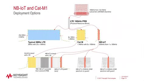 Keysight Webinar Nb Iot And Lte Cat M1 Rf Field Measurements For Ciot Cellular Iot Youtube