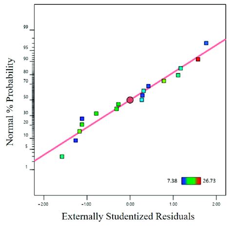 Normal Probability Distribution Of Residual Download Scientific Diagram