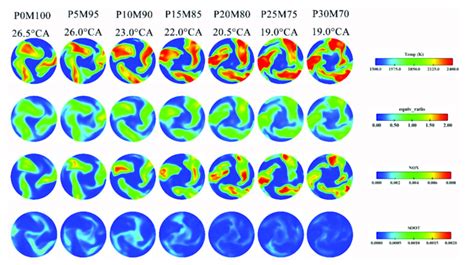 Impact Of Pilot Injection Mass Ratio On The Distribution Of