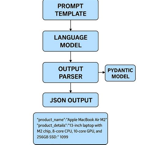 Mastering Langchain Output Parsers And Prompt Templates A Deep Dive With Examples By Priyanka