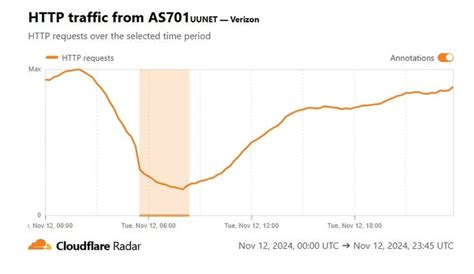 Cloudflare Points To ‘rickety Infrastructure Following Verizon Outages