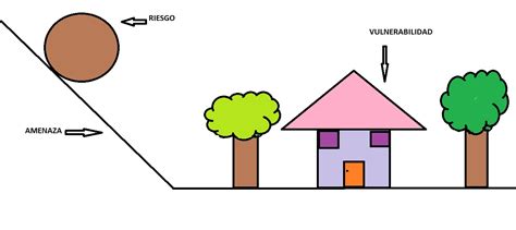 ADMINISTRACION DE DESASTRES REPRESENTACION DE RIESGO AMENAZA Y VULNERABILIDAD
