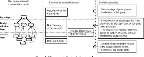 Figure 4 From A Design Rationale Representation Model Using Patent Documents Semantic Scholar