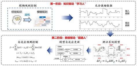 一种知识和数据融合的工业过程预测控制方法与系统