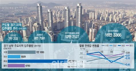 경기 남부발 입주쇼크 쏟아지는 물량에 전세시장 소화불량