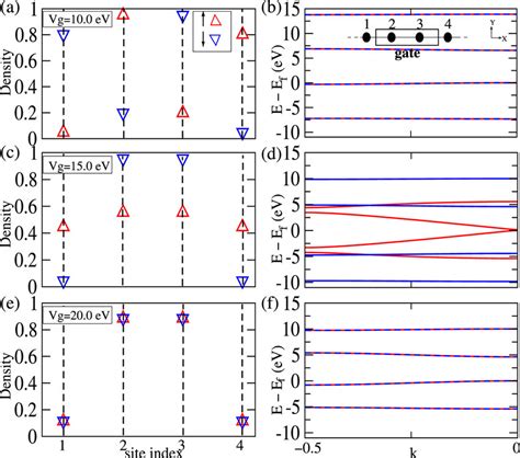 Density Up Down And Band Structure Of 4 Site Linear Chain From Download Scientific Diagram