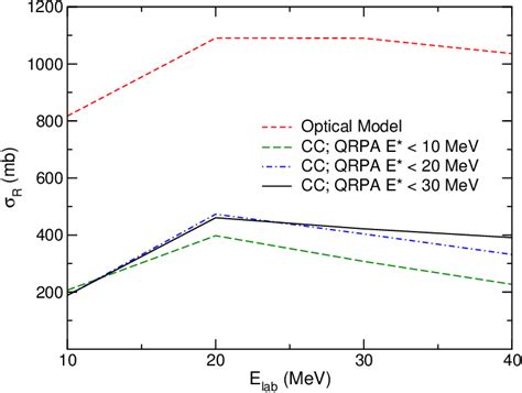 Color Online Total Reaction Cross Section As A Function Of The
