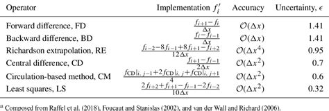 Table 2 From Vortex Identification Methods Applied To Wind Turbine Tip Vortices Semantic Scholar