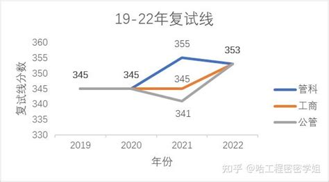 【经验贴】哈尔滨工程大学管理科学与工程专业817管理学136分高分学长考研经验分享 知乎