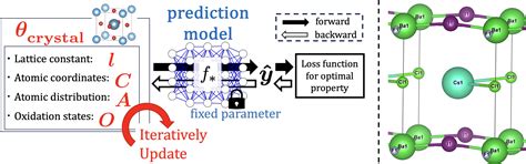 Adaptive Constraint Integration For Simultaneously Optimizing Crystal