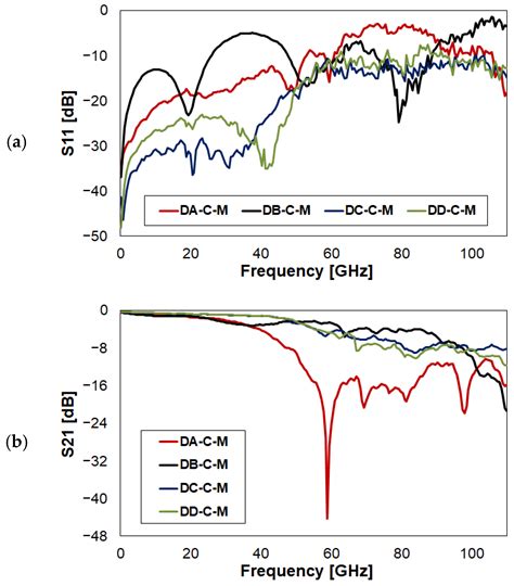 Modelling Validation And Experimental Analysis Of Diverse Rf Mems Ohmic Switch Designs In View