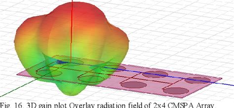 Figure 1 From Design And Simulation Of Circular Microstrip Patch Antenna With Line Feed Wireless