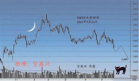 50etf走势预测 有可能回抽之后再下跌，它是对特定股票看空。我对整体市场乐观。 中国平安sh601318 雪球
