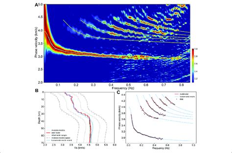 Identification Of The Multimodal Dispersion Curves Of Array ZV And
