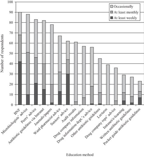 Frequency Of Choice For Each Antibiotic Education Method Download