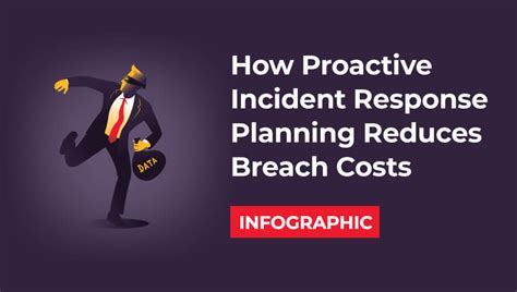 How Proactive Incident Response Planning Reduces Breach Costs