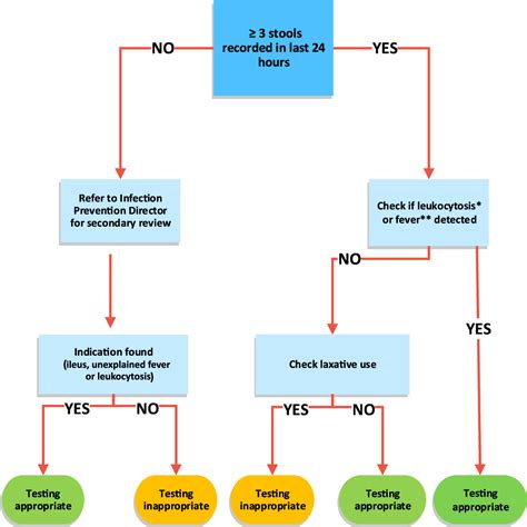 Figure 1 From Why Do Clinicians Order Inappropriate Clostridium
