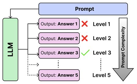 hierarchical prompting taxonomy a universal evaluation framework for