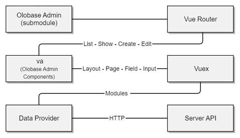 Olobase Open Source Vuejs Php Admin
