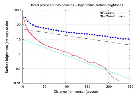If We Use Logarithmic Units To Display The Surface Brightness Each
