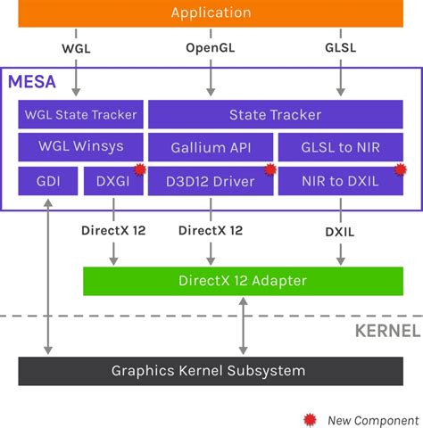 微软正在为Mesa开发Direct3D 12视频加速器 Microsoft DirectX cnBeta