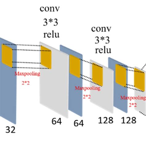The Convolutional Neural Network Architecture For Sense Based Download Scientific Diagram