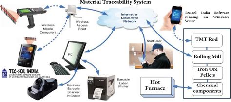 Material Traceability Software At Best Price In Chennai Id 3337452