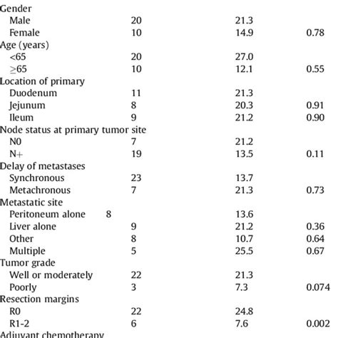 Recurrence Free Survival According To Resection Margin Download Scientific Diagram