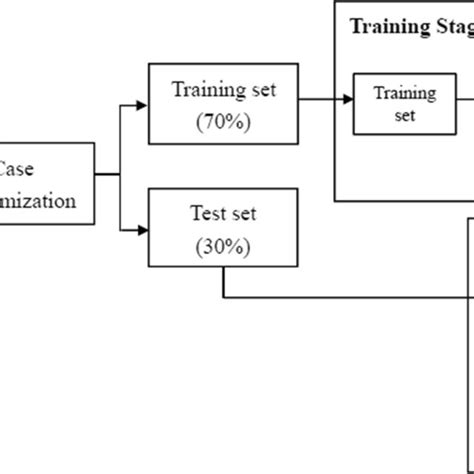 The Flow Chart Of Model Development And Validation Process Subject Download Scientific Diagram