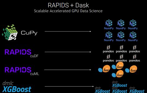 What Is Dask Data Science Nvidia Glossary