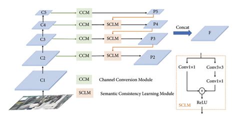 feature enhanced pyramid network diagram download scientific diagram