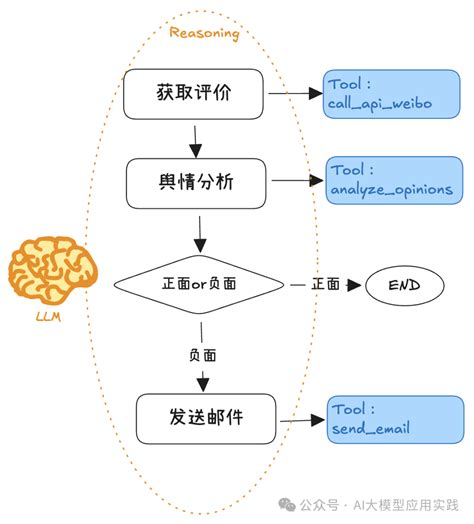 deepseek langgraph 探讨并评测推理模型在agent应用上的能力与表现｜深度 langgraph deepseek csdn博客
