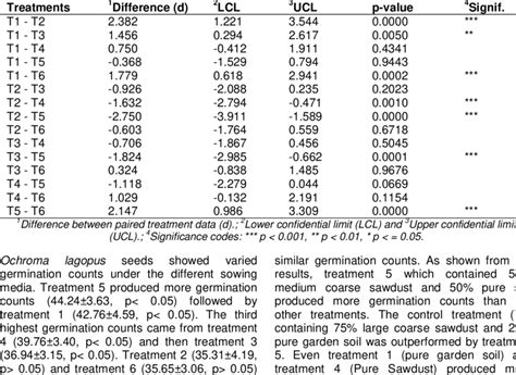 The Post Hoc Comparison Of Treatments Was Done By Tukey Hsd Test