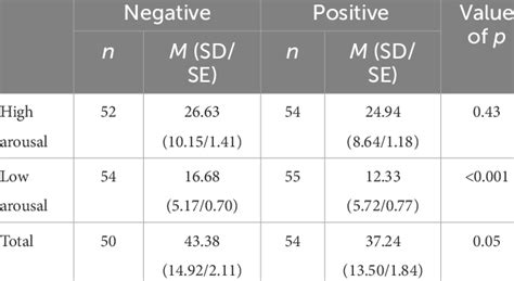 Positive Negative Activated And Deactivated Affect Among Non Binary