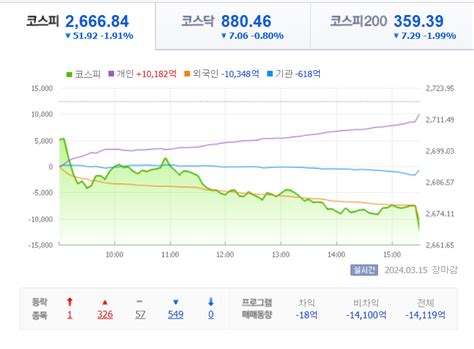 3월 15일 주식 상한가 종목 및 시황 정리