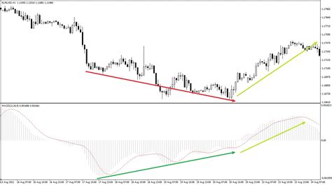 Macd指標教學：新手必學！捕捉趨勢與動能的交易利器