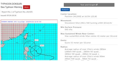Taiwan Issues Sea Warning For Typhoon Doksuri Focus Taiwan