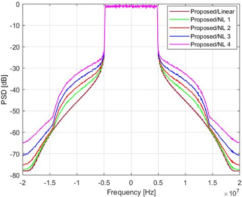 Outofband OOB Power Emission Of The Proposed DFTSpread WROTFS
