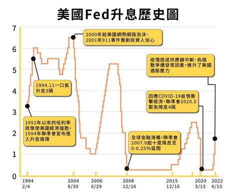 【熊市來了】fed 再升息！鋼鐵股遭殃，金融股亮眼？6種升息受惠股