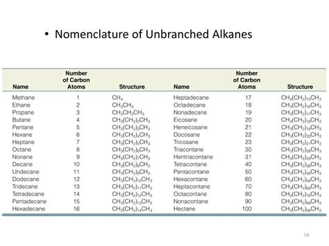 PPT - Chapter 4 Alkanes: Nomenclature, Conformational Analysis, and an Introduction to Synthesis ...