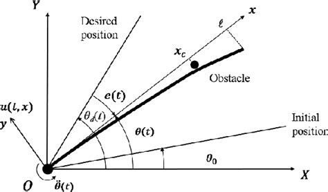 Figure 1 From Collision Detection And Control Of Single Link Flexible