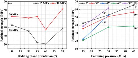 Variations In Residual Strength Against Bedding Inclination And