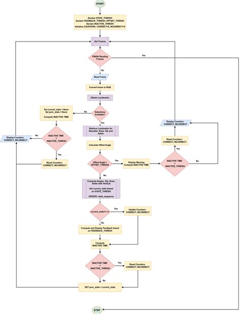 Ai Fitness Trainer Build Using Mediapipe For Squat Analysis