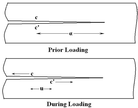 Illustration Of Relative Sliding Of The Crack Surfaces 22 Download