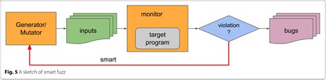 【论文阅读笔记】fuzzing A Survey Superlova 【论文阅读笔记】fuzzing A Survey Superlova