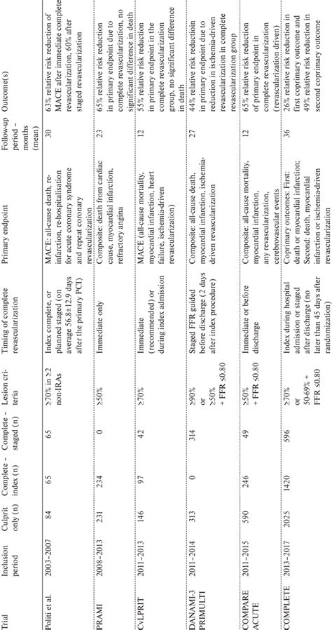 Overview Of Major Randomized Controlled Trials Comparing Culprit Only