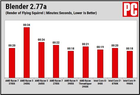 AMD Ryzen X Review Review PCMag Australia